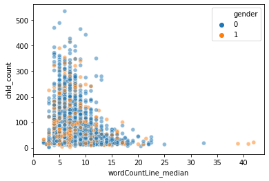 Analyzing gender bias in movie dialogues - Pritesh Shrivastava’s Blog